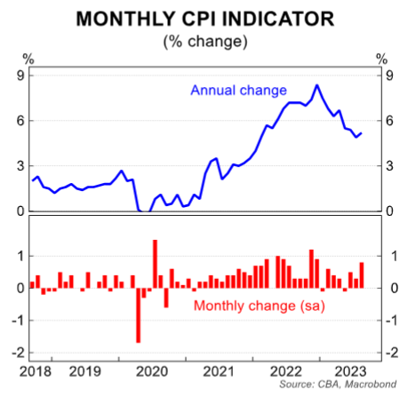 RBA to hold despite inflation bounce - MacroBusiness