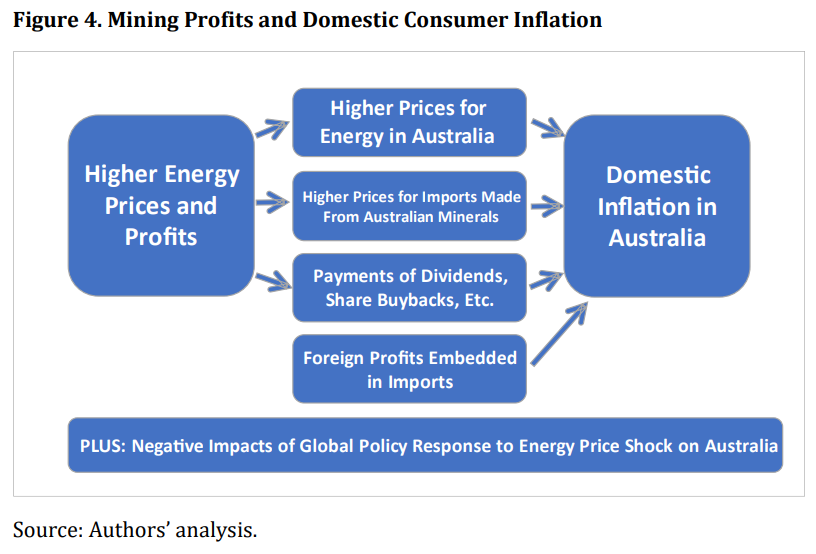 Greedflation runs rampant in Australia - MacroBusiness