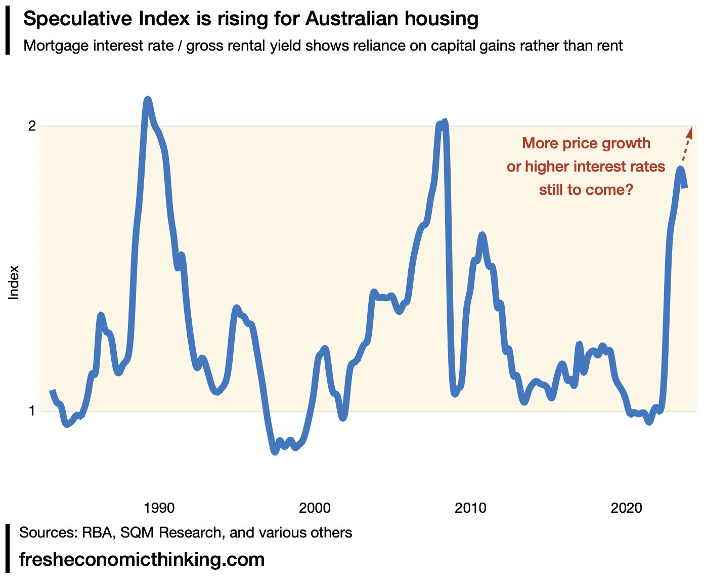 Chartfest Australia (and some NZ): 21 October 2023 - MacroBusiness