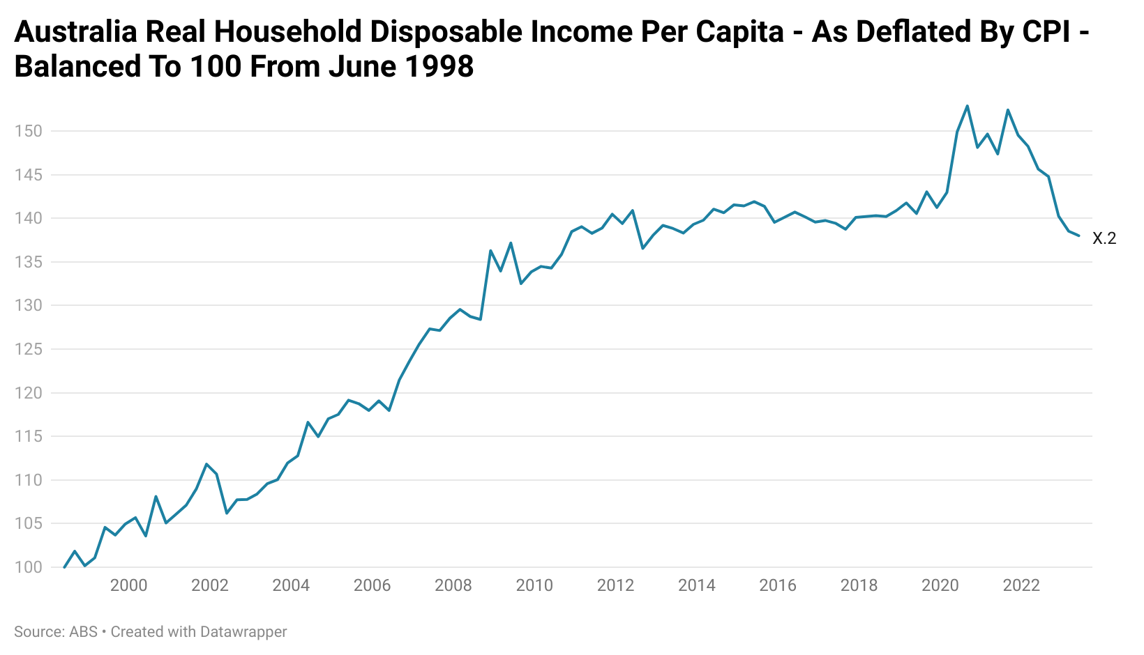Chartfest Australia (and some NZ): 21 October 2023 - MacroBusiness