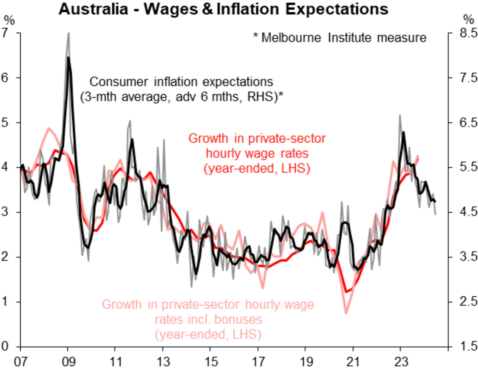Australian workers won't defy gravity for long - MacroBusiness