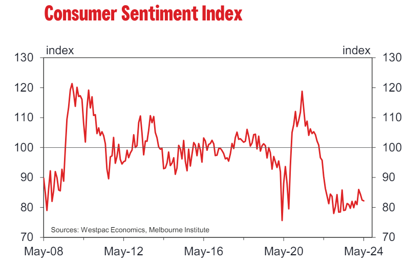 Destroyed consumers cry into their gruel - MacroBusiness