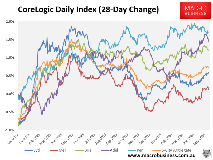 Chronic undersupply behind strong house price growth - MacroBusiness