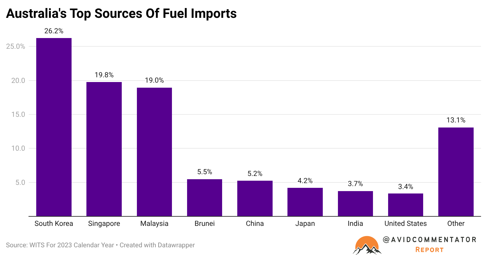 Singapore fuel stocks plummet, 20% of Aussie fuel imports - MacroBusiness
