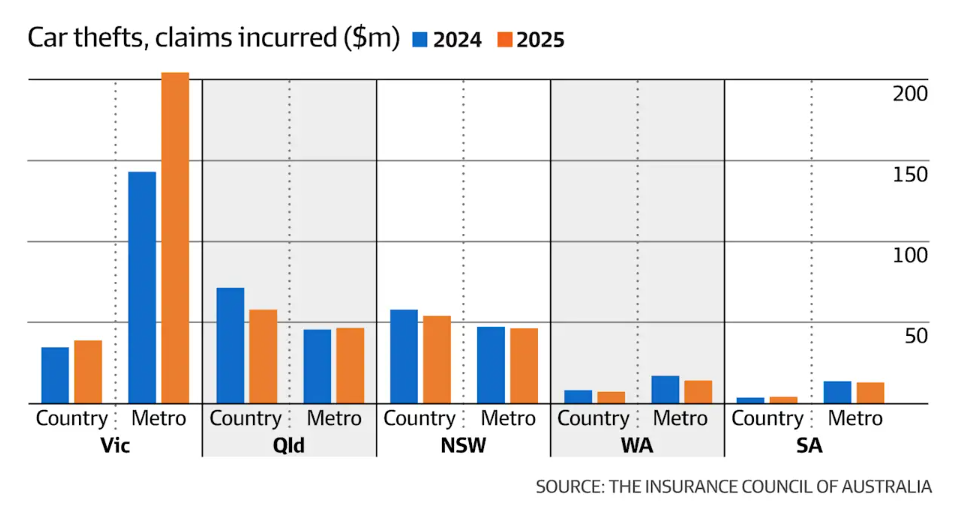 Melbourne is the real life GTA - MacroBusiness