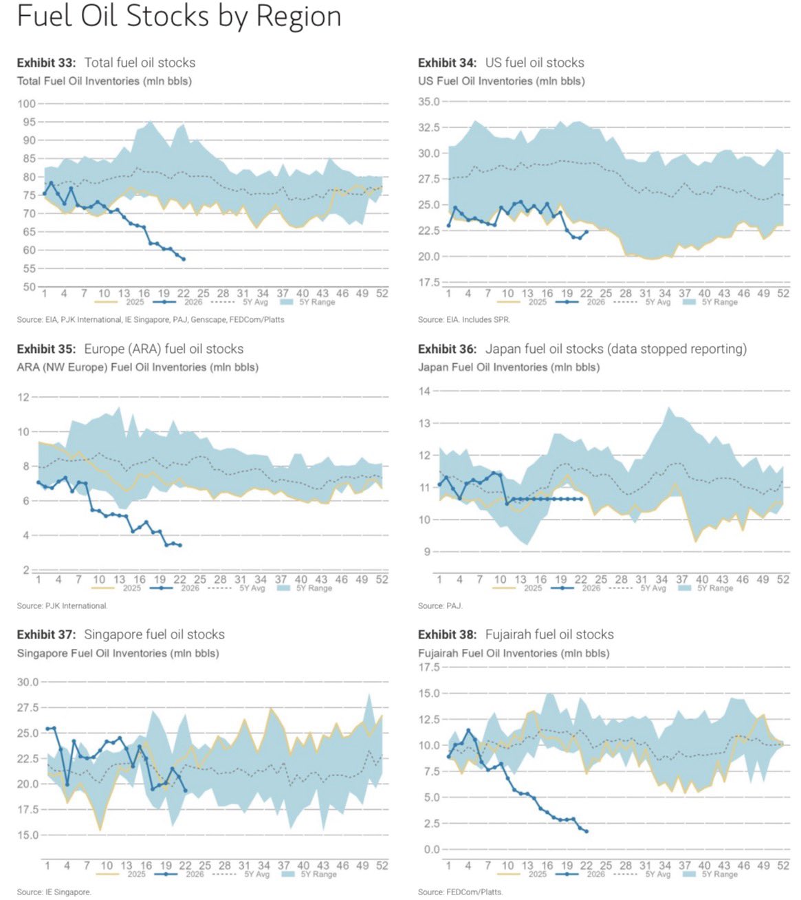 Singapore fuel stocks plummet, 20% of Aussie fuel imports - MacroBusiness