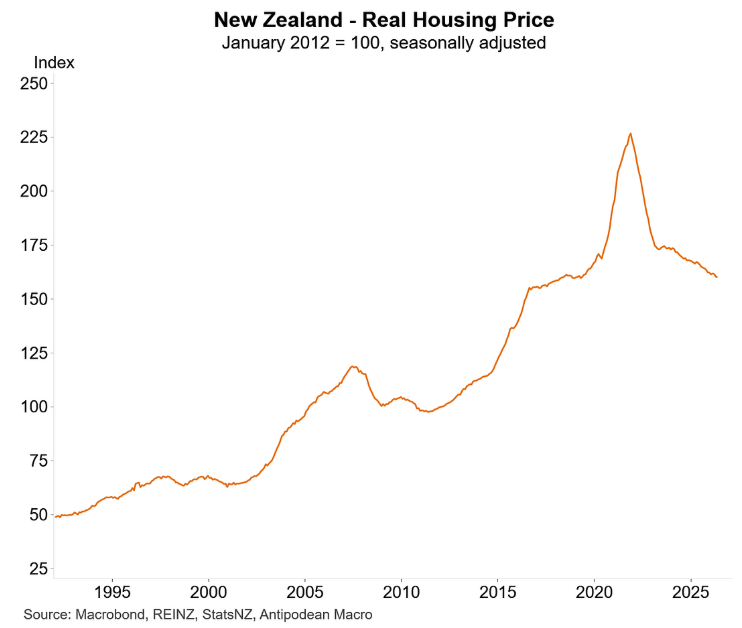 New Zealand humiliates Australia on housing affordability - MacroBusiness