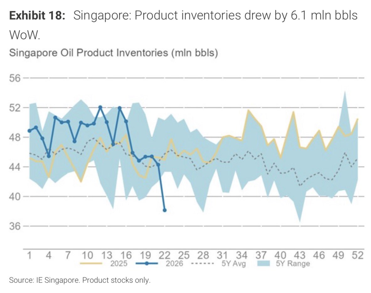 Singapore fuel stocks plummet, 20% of Aussie fuel imports - MacroBusiness